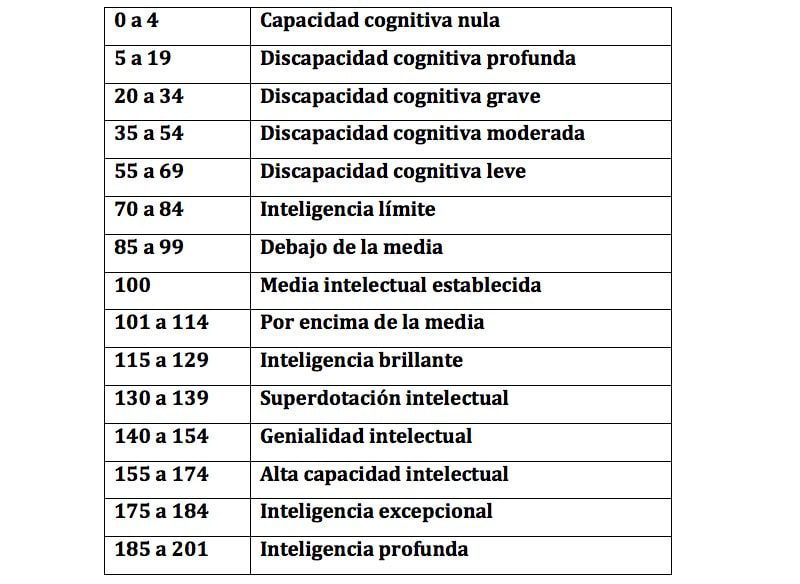Quién Tiene El Coeficiente Intelectual Más Alto Del Mundo